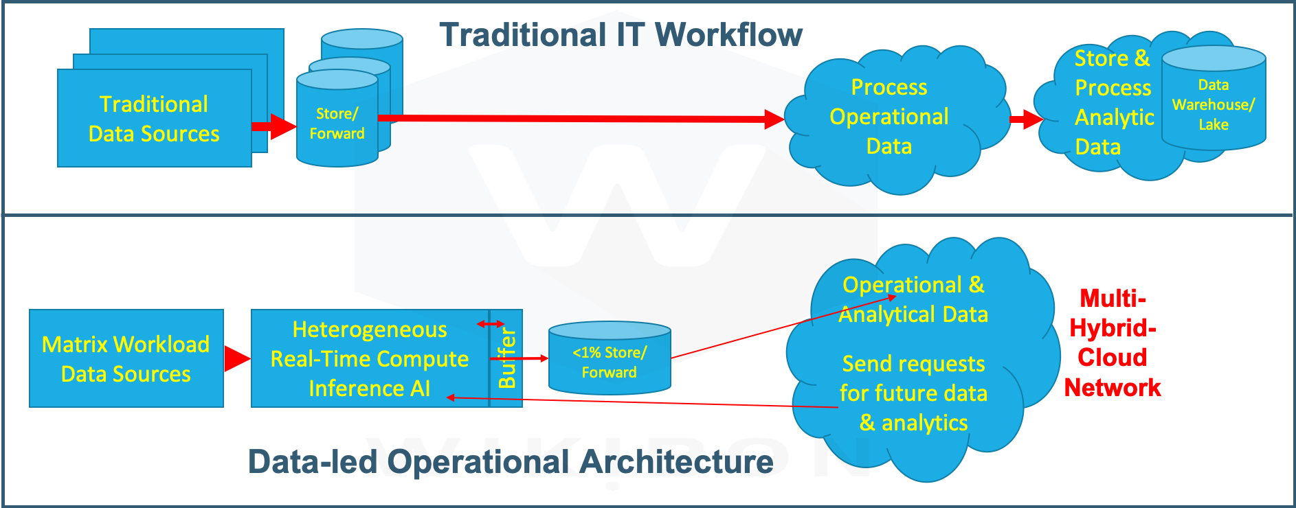 Arm Yourself: Heterogeneous Compute Ushers in 150x Higher Performance ...