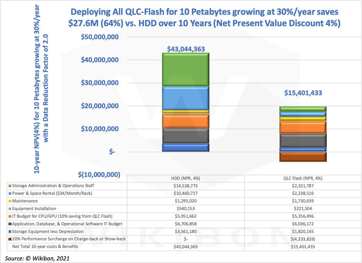 QLC Flash HAMRs HDD - theCUBE Research