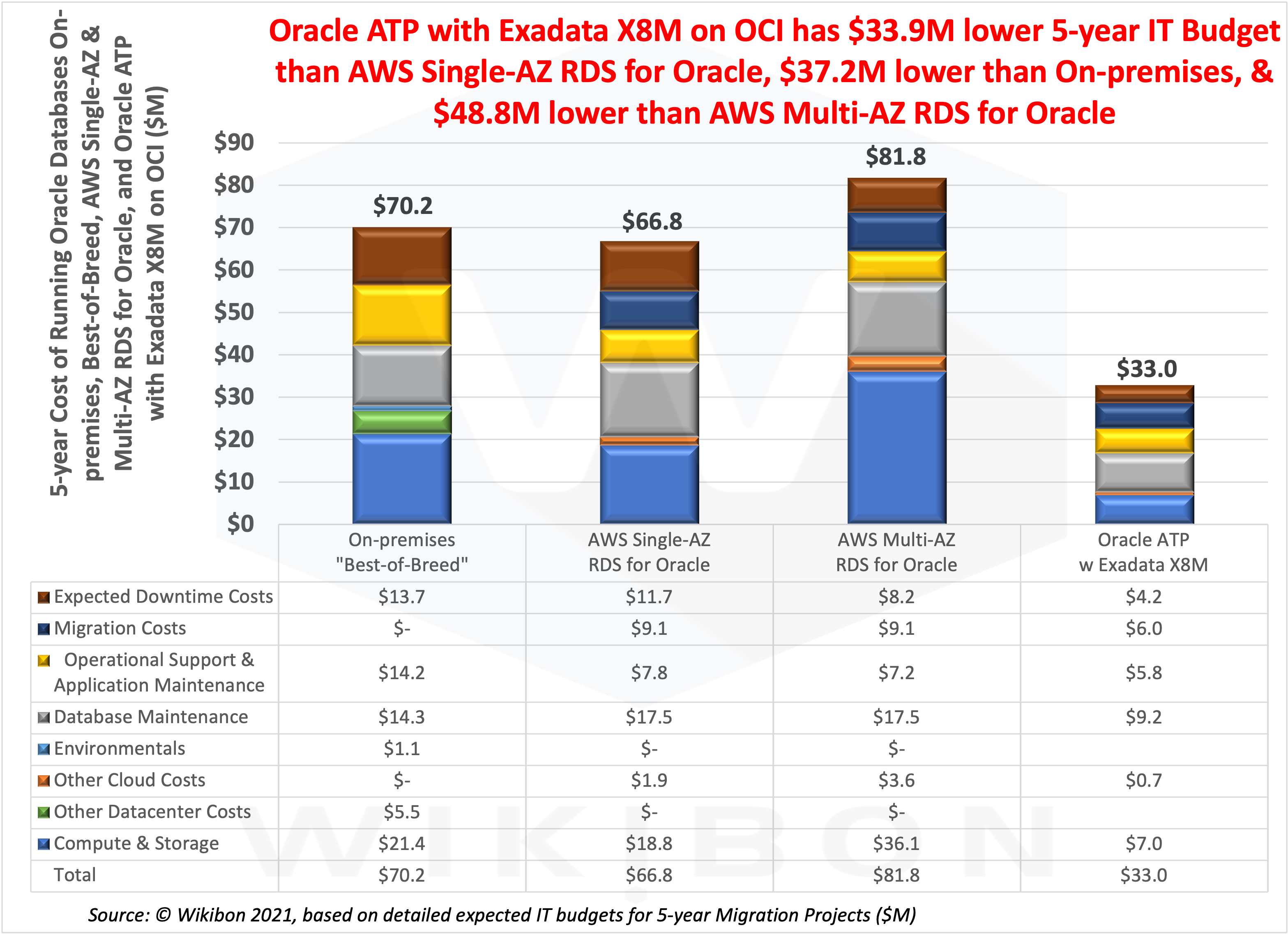 Cloud Database Migration Costs Aws Rds For Oracle Vs Oracle Atp