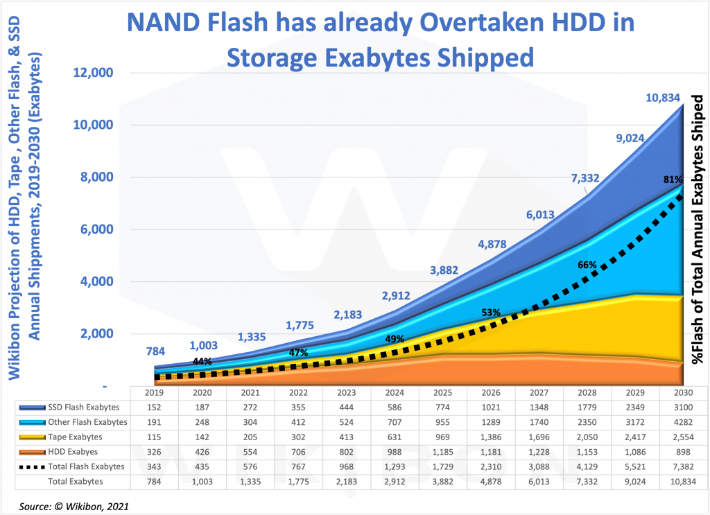 Flash-native Architectures Power Next-generation Real-time Workloads ...