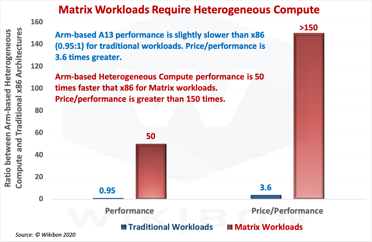 Arm Yourself: Heterogeneous Compute Ushers in 150x Higher Performance ...