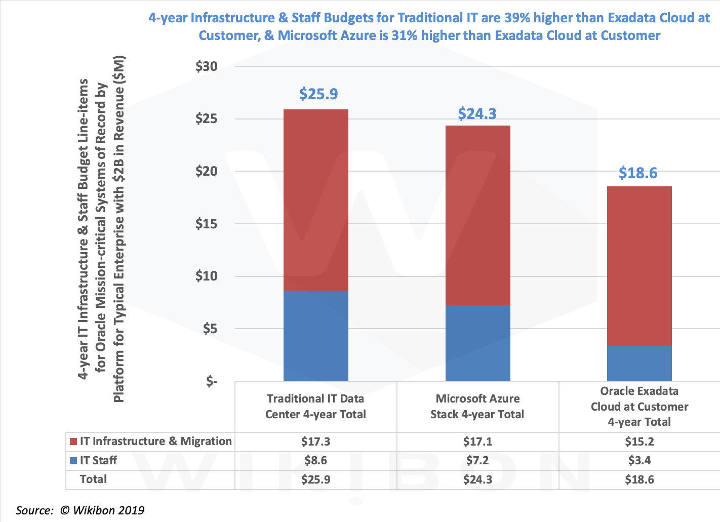 Financial Comparison Of On Premises Cloud First Options For Oracle 8124