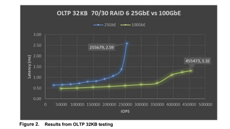 Exploring Vmwares Vsan 80 Esa On Vxrail A Leap In Hyper Converged Infrastructure Performance