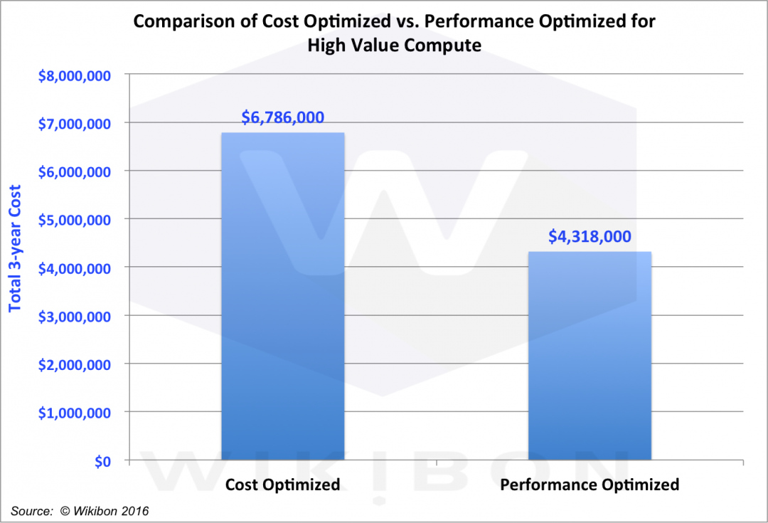 Optimizing Infrastructure for High Value Compute Environments - theCUBE ...