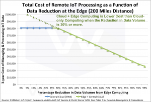The Vital Role of Edge Computing in the Internet of Things - theCUBE ...