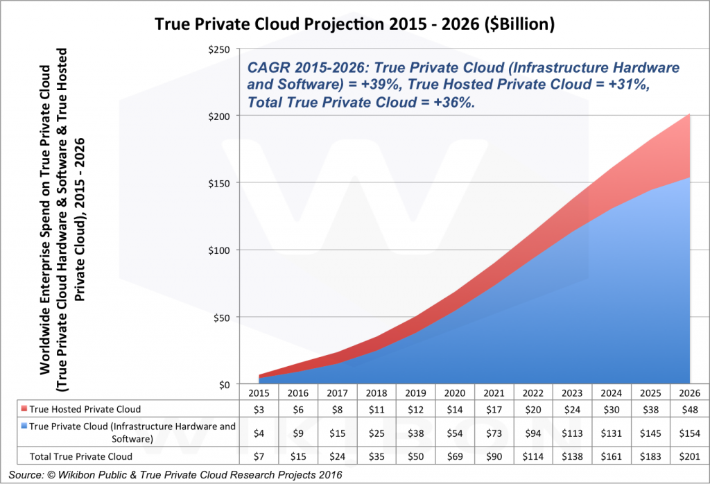 True Private Cloud Projections 2015-2026 - theCUBE Research