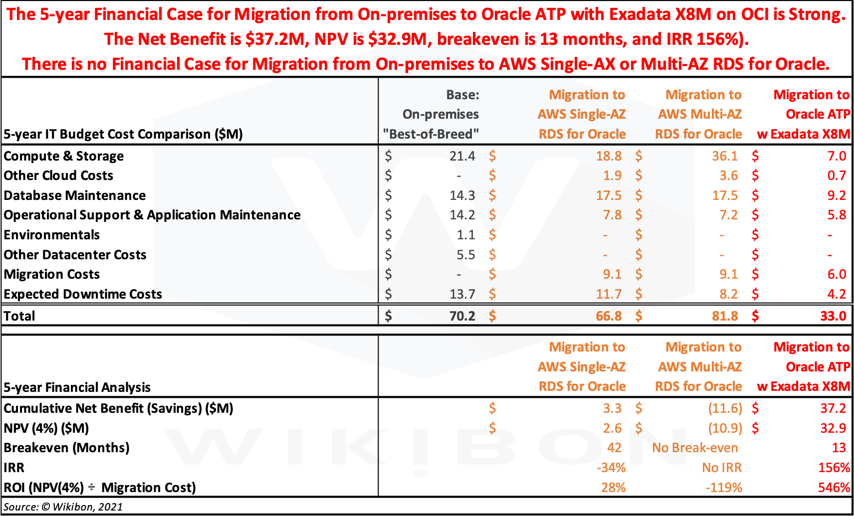 Cloud Database Migration Costs Aws Rds For Oracle Vs Oracle Atp