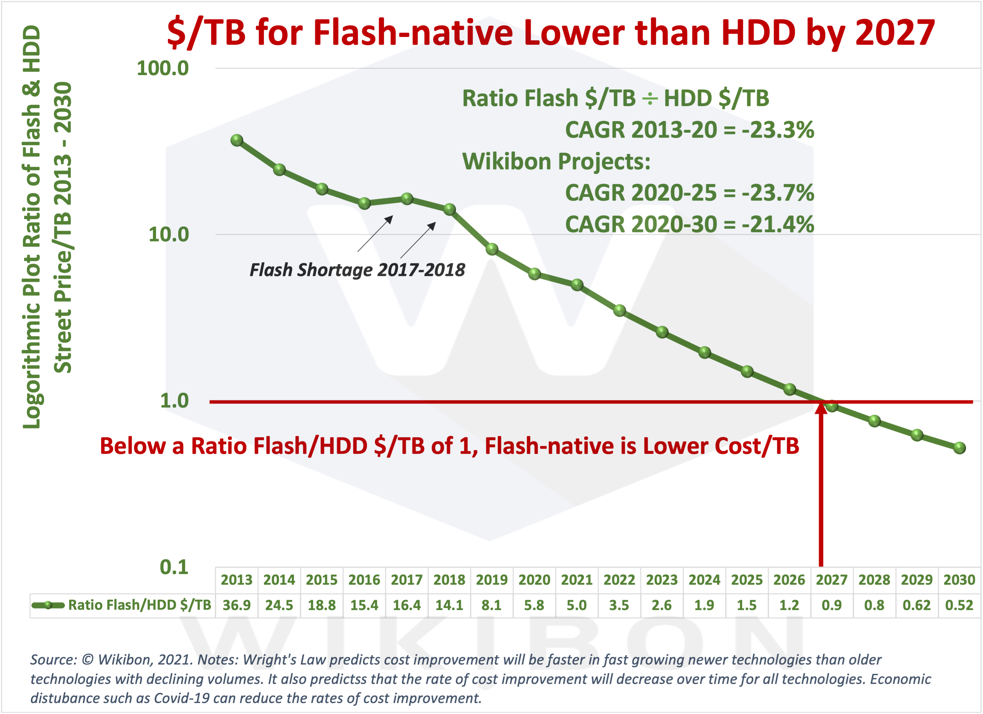 Flash-native Architectures Power Next-generation Real-time Workloads ...