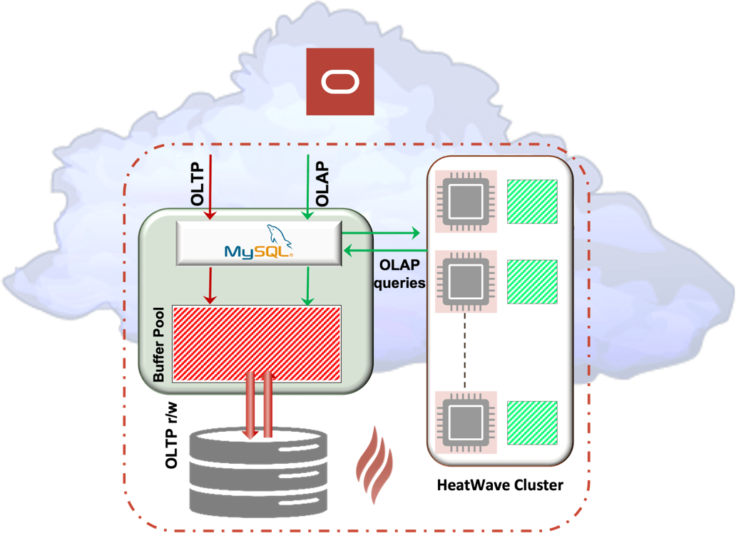 Examining the Enormous Oracle MySQL HeatWave TCO and TCO/Performance ...