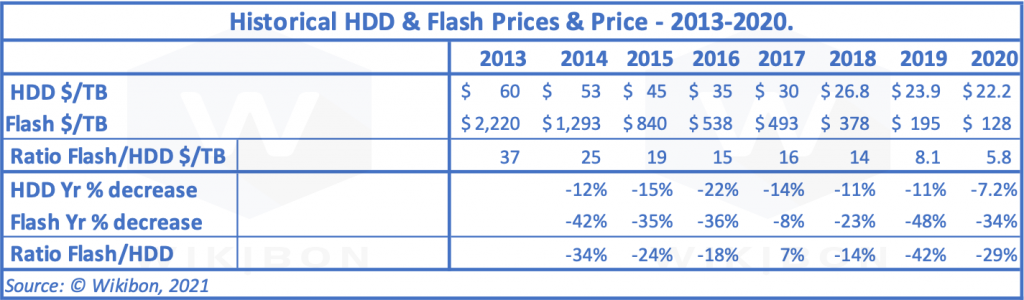 Flash-native Architectures Power Next-generation Real-time Workloads ...