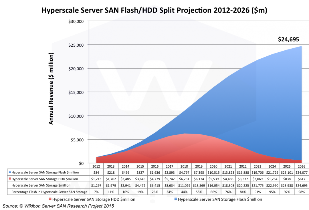 Enterprise Flash vs. HDD Projections 2012-2026 - theCUBE Research