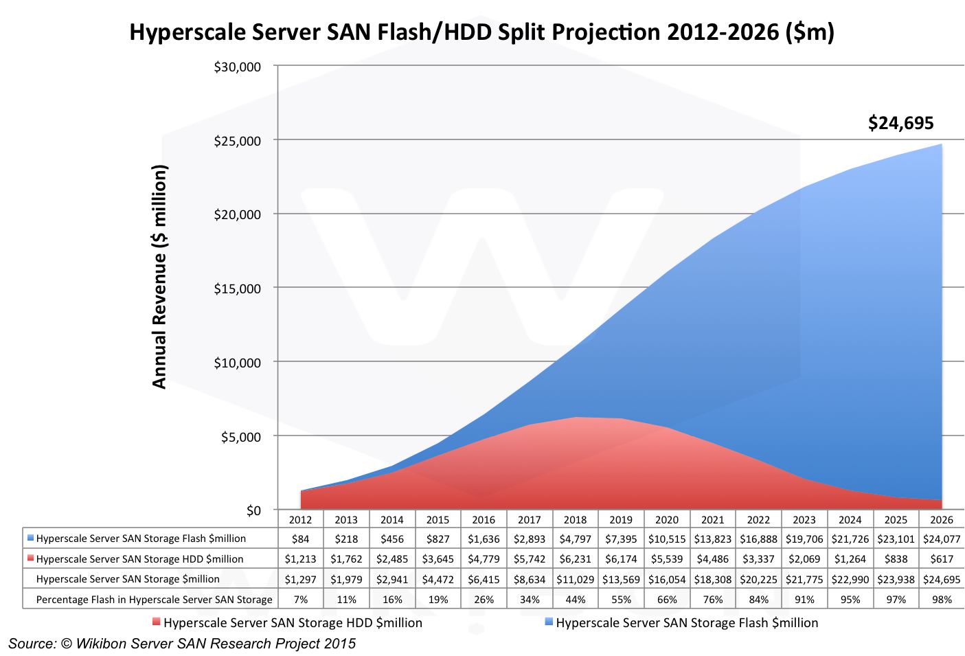 Enterprise Flash vs. HDD Projections 2012-2026 - theCUBE Research