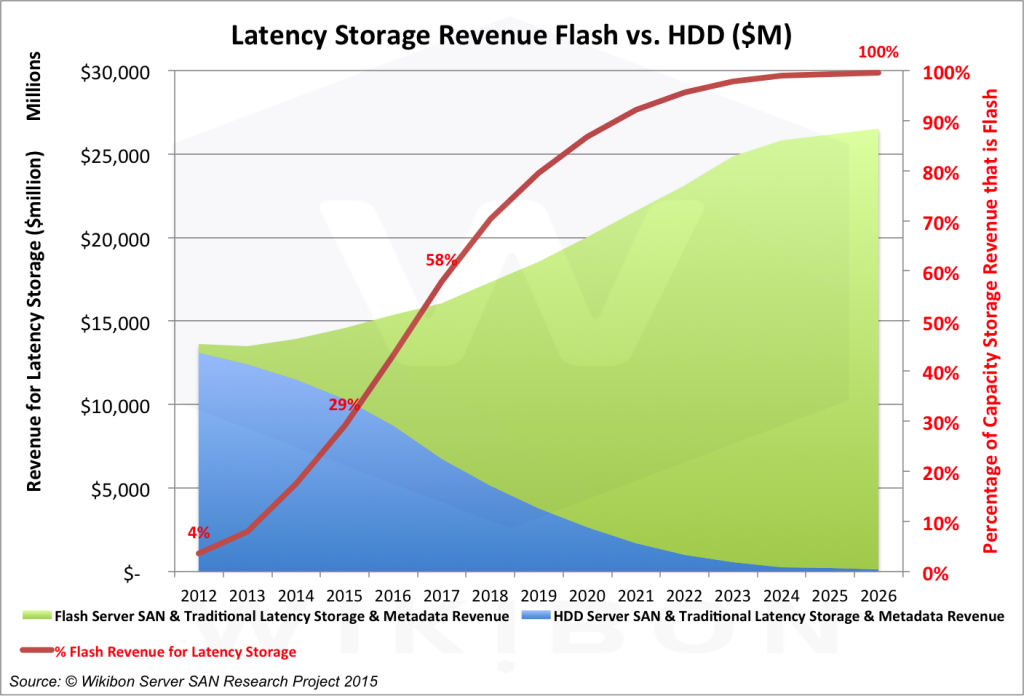 The Status of Flash for Practitioners - theCUBE Research