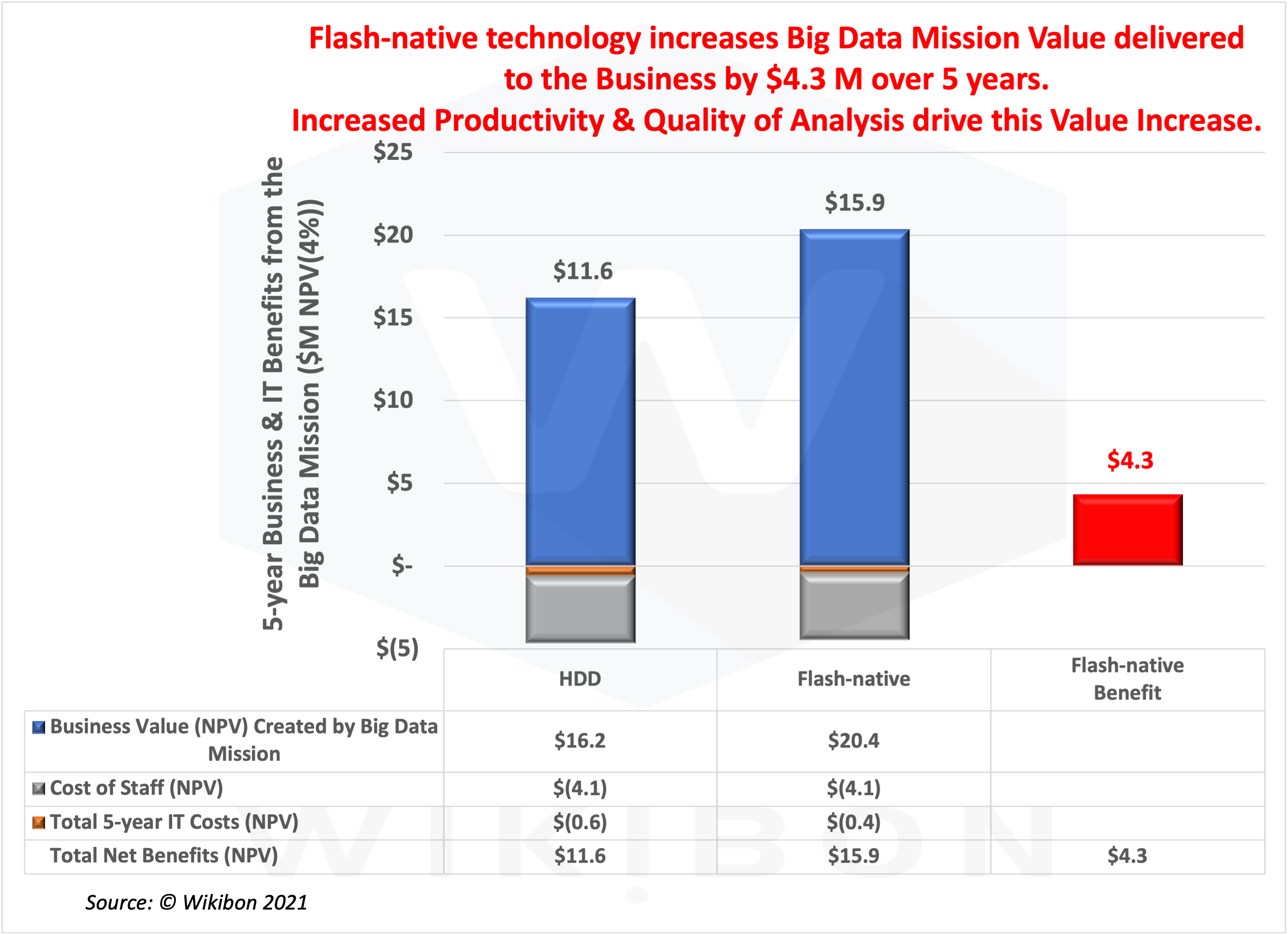 Flash-native Architectures Power Next-generation Real-time Workloads ...