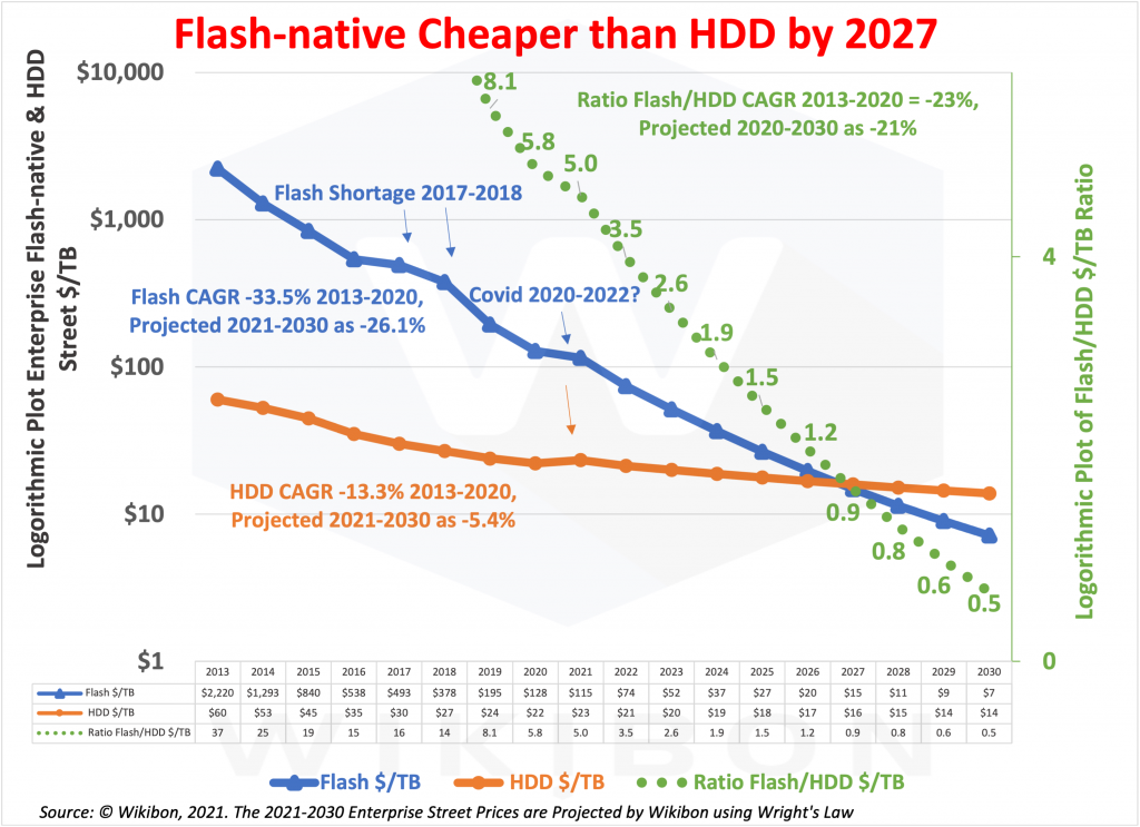 Flash-native Architectures Power Next-generation Real-time Workloads ...