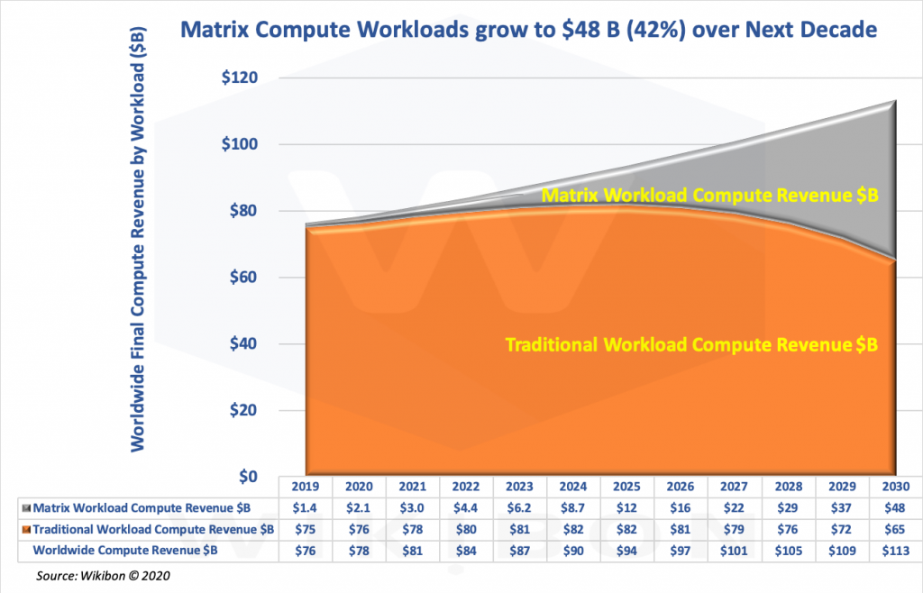 Matrix Workloads Power Real-time Compute - theCUBEResearch