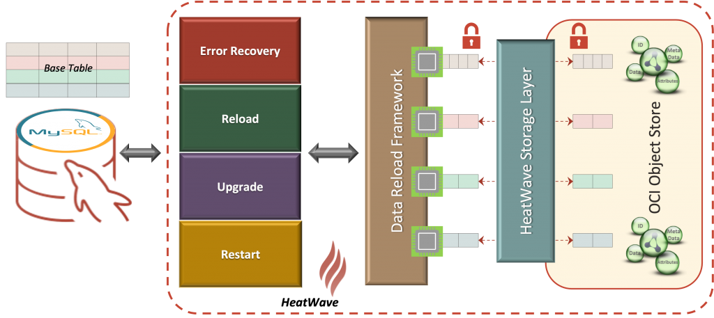 Oracle Mysql Database Service With Heatwave And Autopilot Sets The Bar Orders Of Magnitude Higher