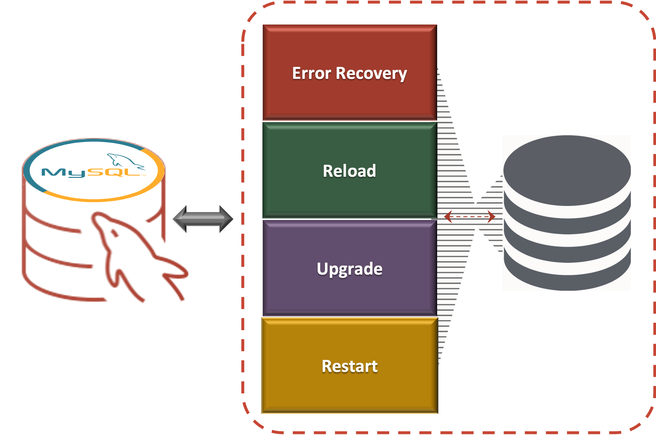 Oracle MySQL Database Service with HeatWave & Autopilot Sets the Bar Orders of Magnitude Higher ...