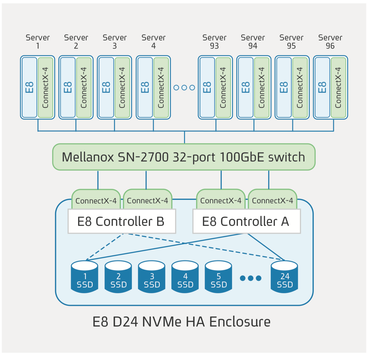 Amazon Acquires Blazing Fast E8 Storage Technology - theCUBE Research