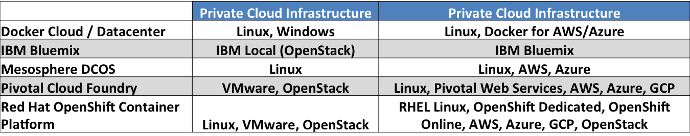 Architectural Considerations For Open Source Paas And Container Platforms Thecube Research