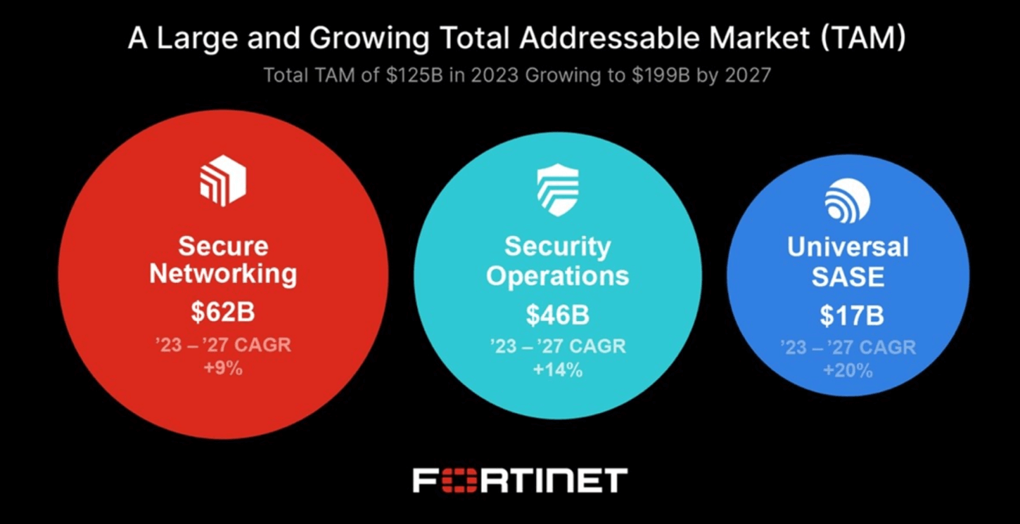 Fortinet Accelerate 2024: Unpacking the Event, Exploring What's Ahead ...