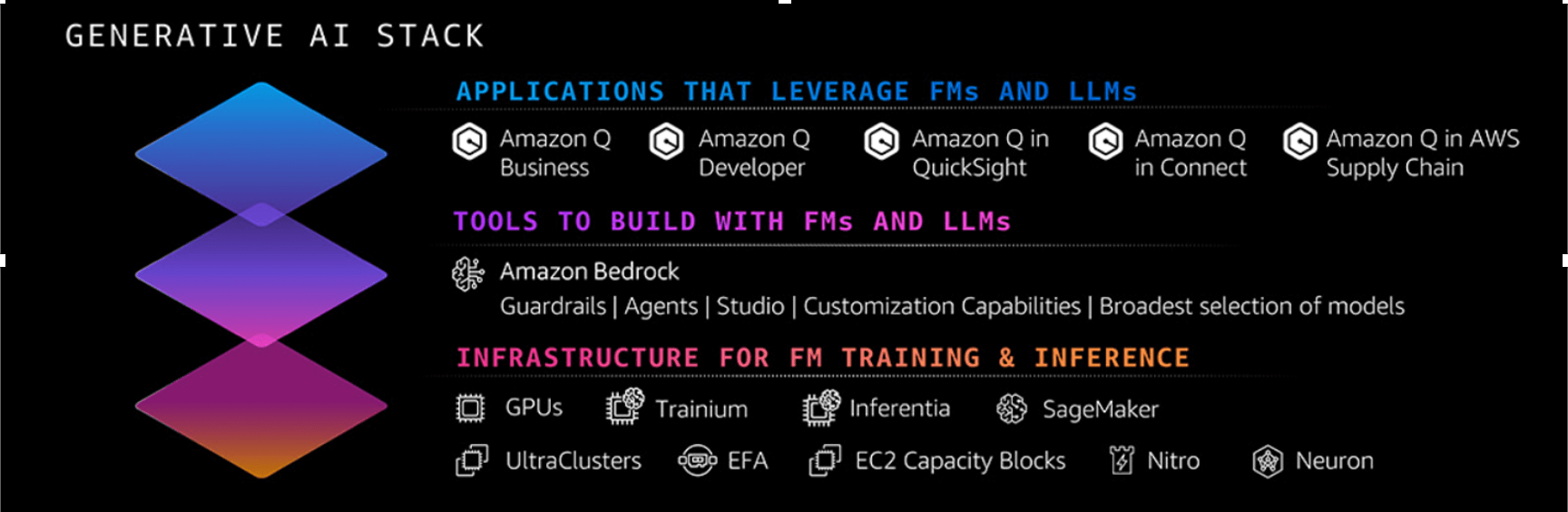 Aws Summit New York Aws Bolsters Its Generative Ai Stack