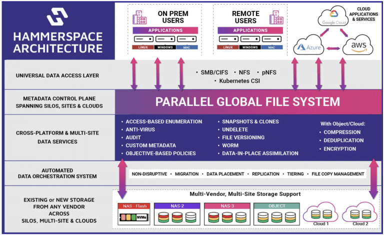 An Inside Look at Hammerspace's HPC-Grade Architecture - theCUBE Research