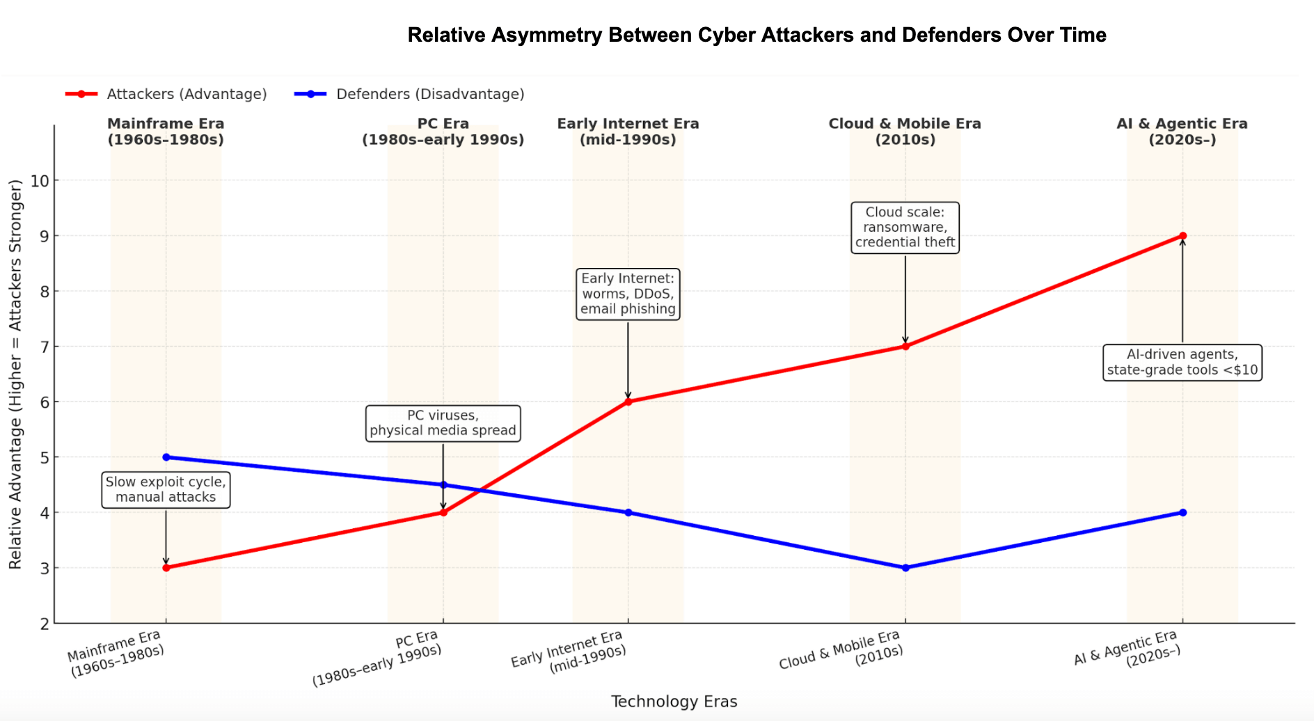 Special Breaking Analysis: Cybersecurity’s Enduring Asymmetry in the ...