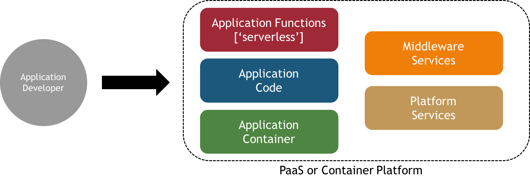 Architectural Considerations for Open-Source PaaS and Container ...