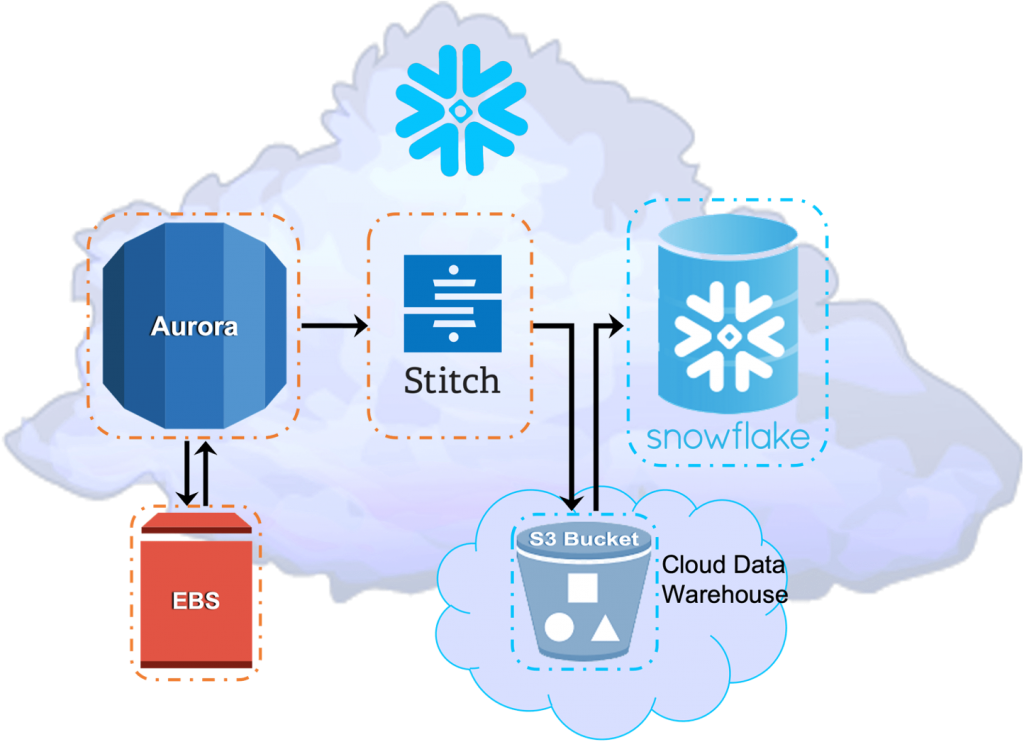 Examining the Enormous Oracle MySQL HeatWave TCO and TCO/Performance ...