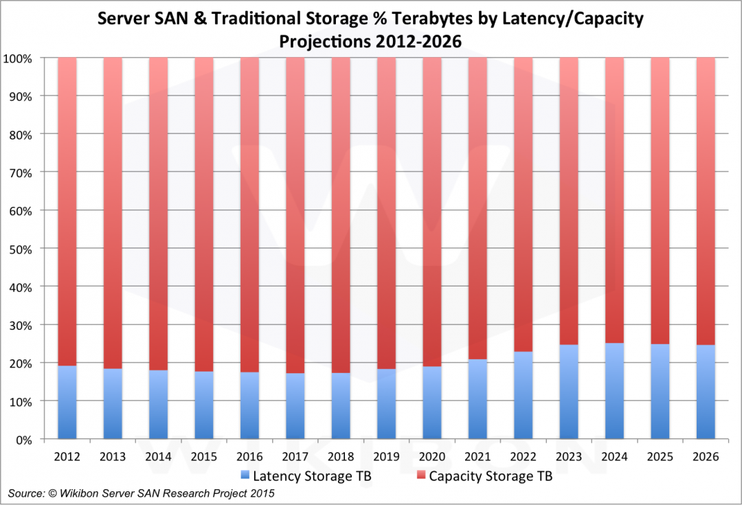 Latency vs. Capacity Storage Projections 2012-2026 - theCUBE Research