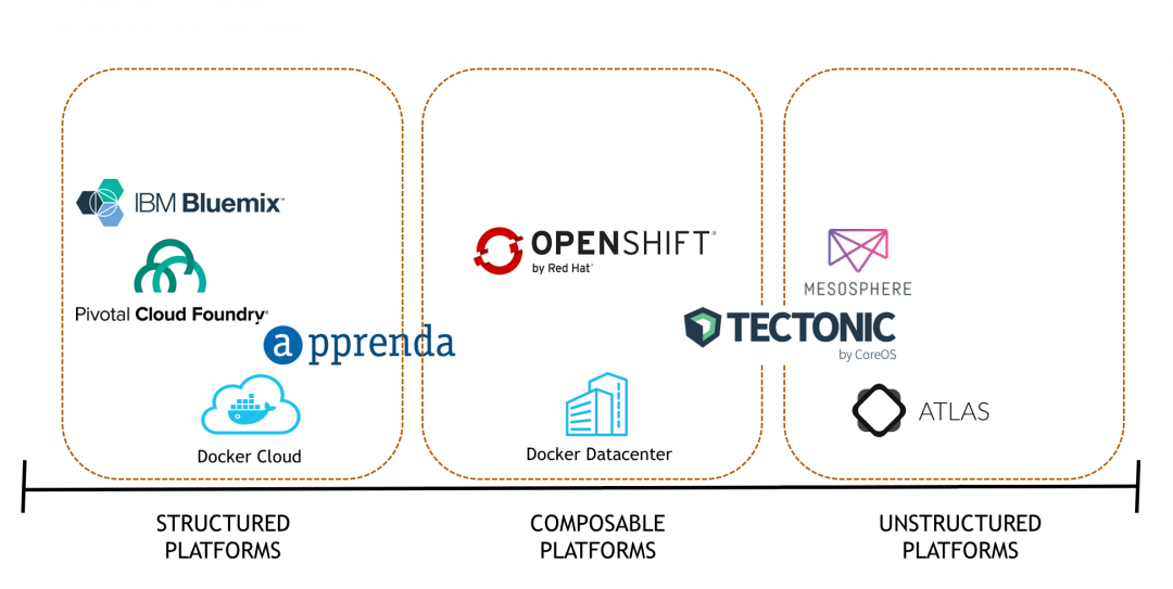 Architectural Considerations For Open Source Paas And Container Platforms Thecube Research