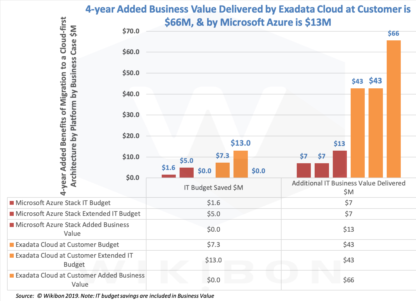 Financial Comparison Of On Premises Cloud First Options For Oracle 9448