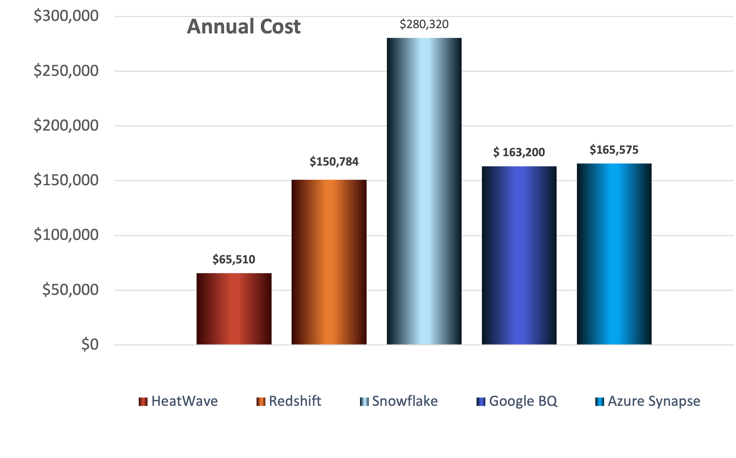 Examining the Enormous Oracle MySQL HeatWave TCO and TCO/Performance ...