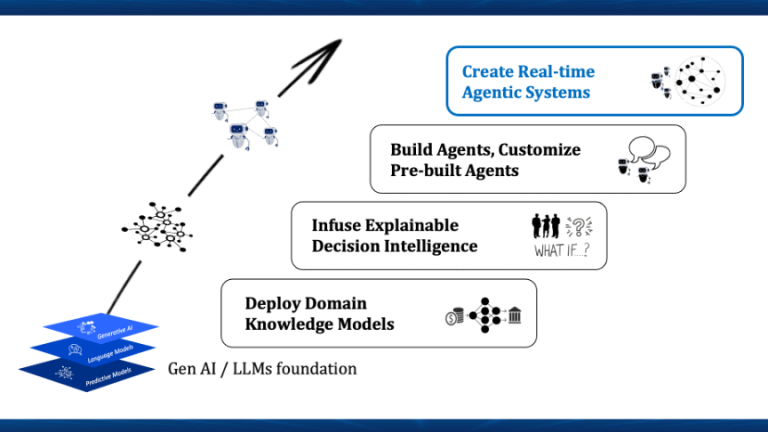 The Ladder to Agentic AI: A Strategic Roadmap - theCUBE Research