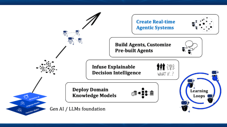 The Ladder to Agentic AI: A Strategic Roadmap - theCUBE Research