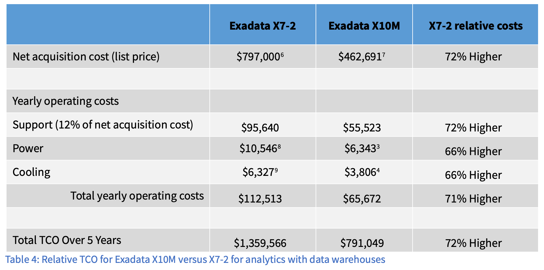 The Cost of Doing Nothing - Understanding the TCO impacts of upgrading ...