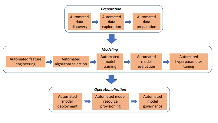 Automated Machine Learning: Accelerating Development and Deployment of ...