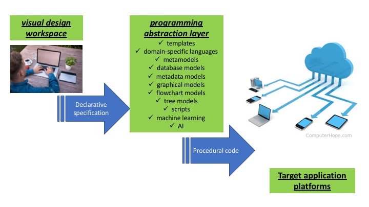Augmented Programming Brings Machine Learning Into The Development ...