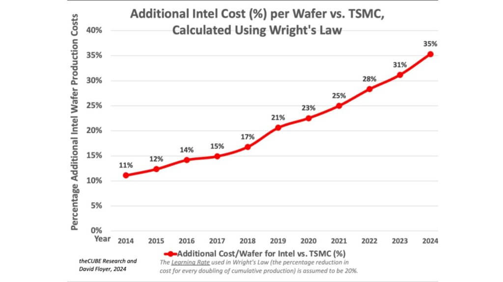 247 | Special Breaking Analysis | The Root Cause of Intel's Troubles ...