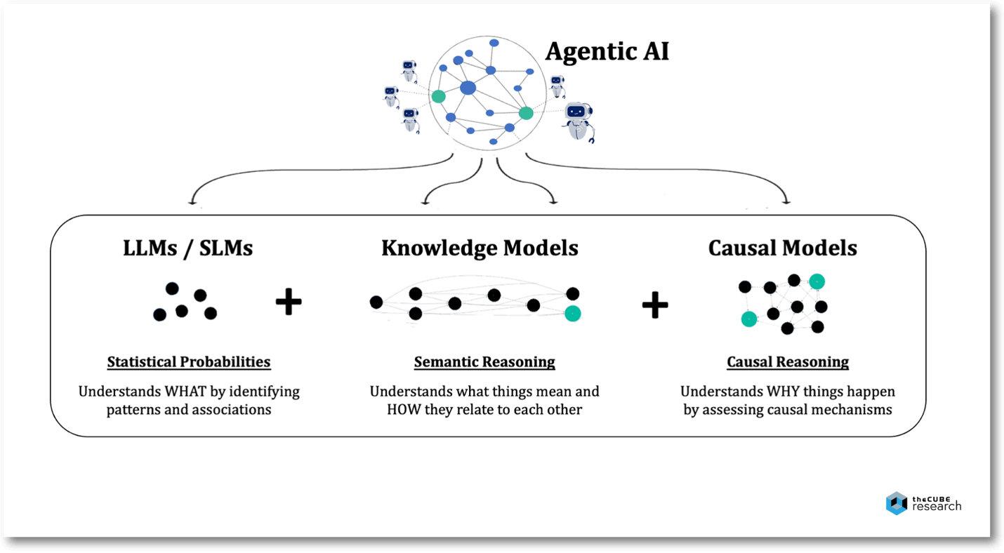 The Role of Causality in Agentic AI - theCUBE Research
