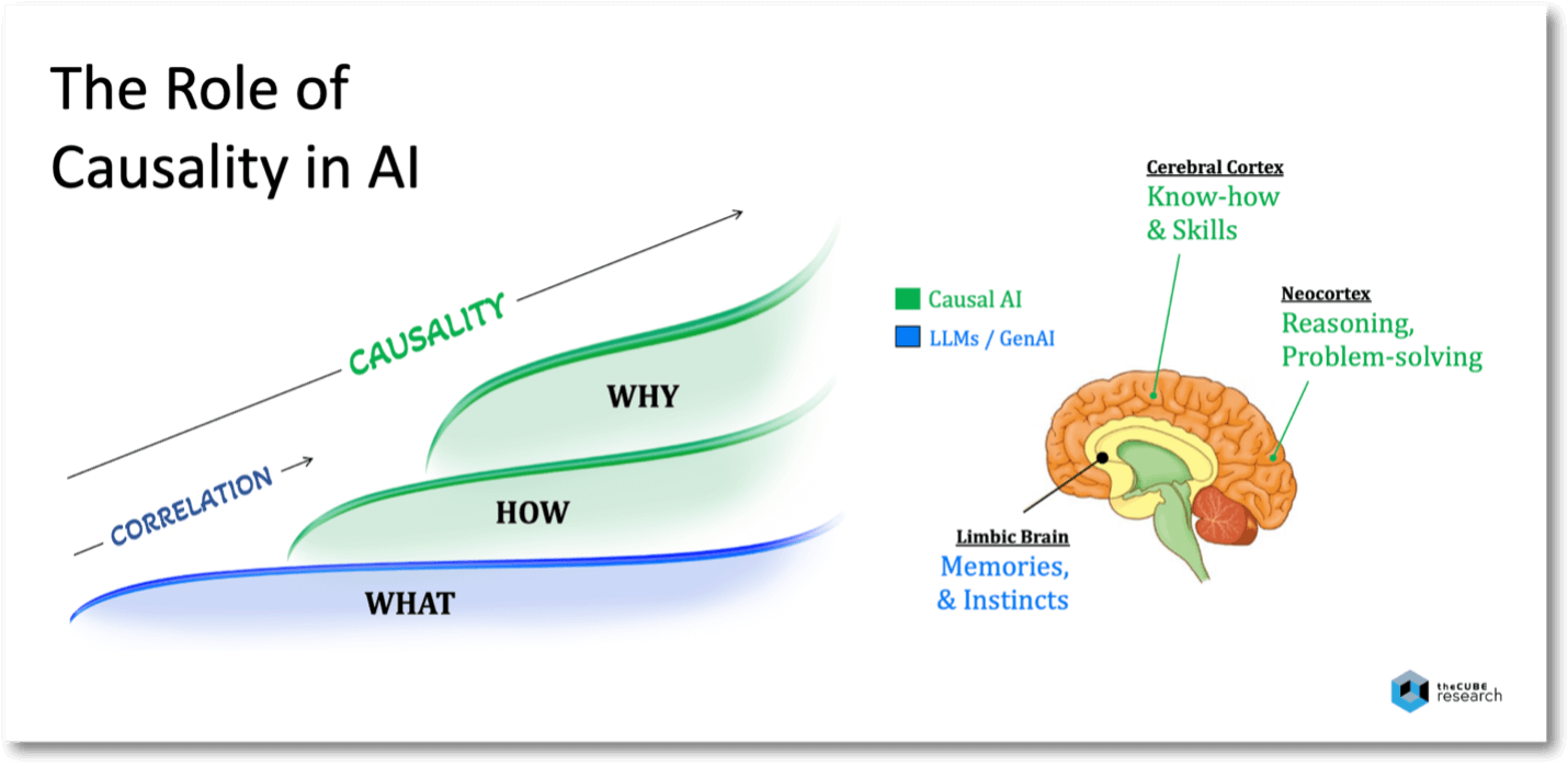 The Role of Causality in Agentic AI - theCUBE Research