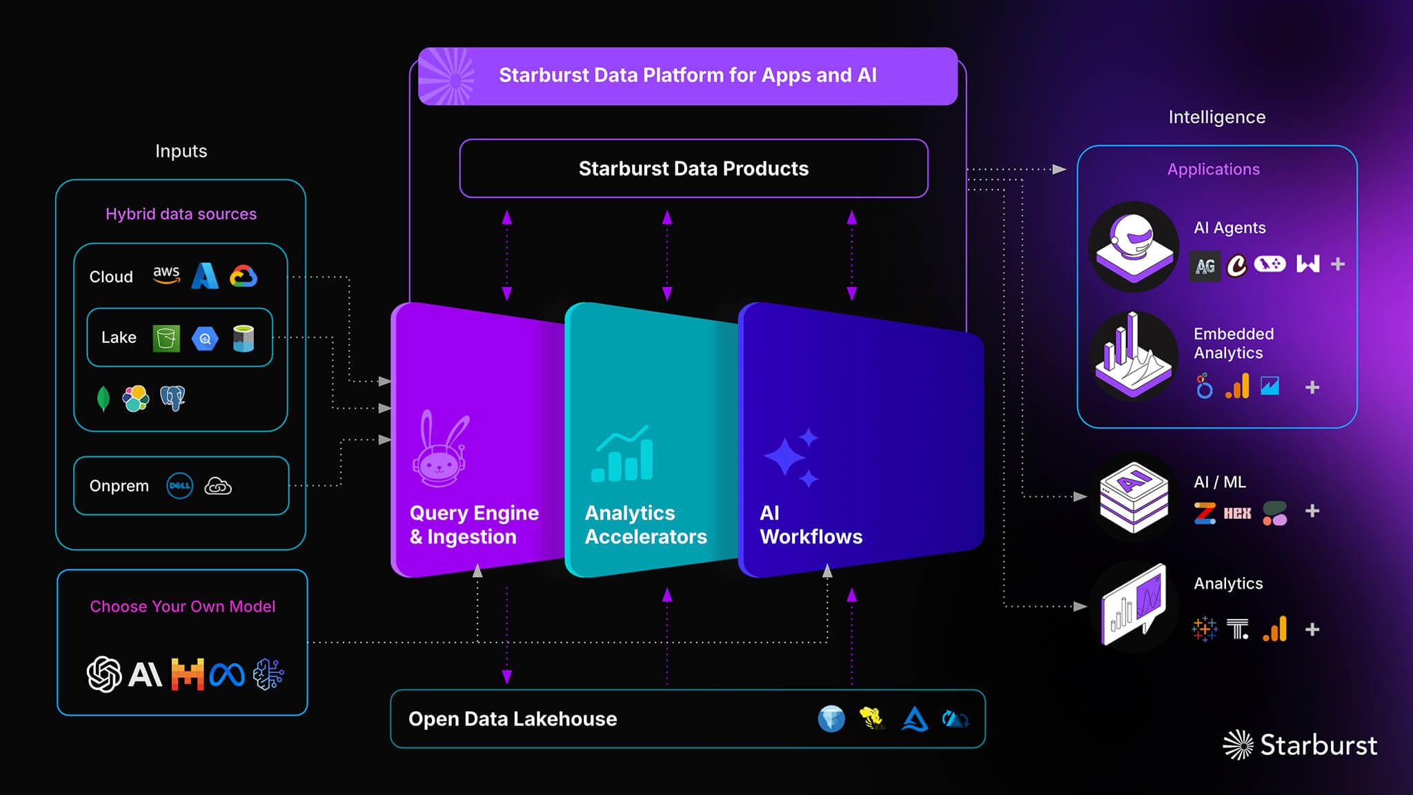 Distributed Data and AI: Starburst’s Lakeside Architecture Powers Federated AI - theCUBE Research