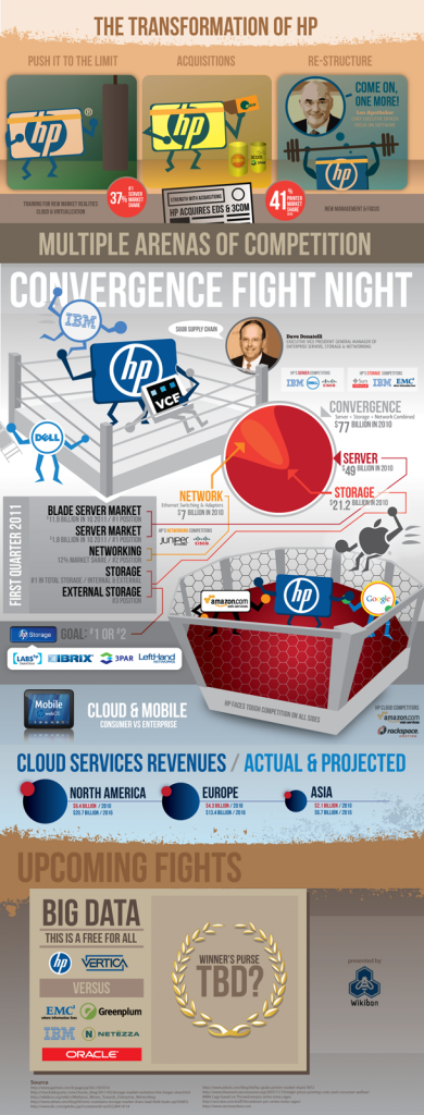 The Transformation of HP [Infographic] - theCUBE Research